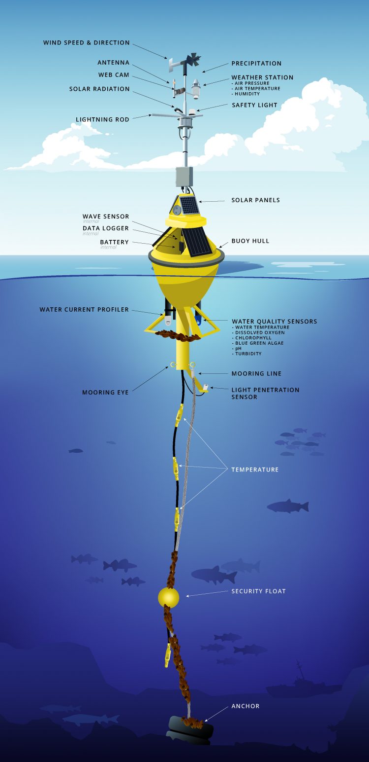 Buoys GLOS