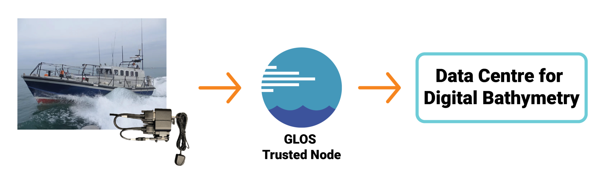 GLOS-funded crowdsourced bathymetry is now live on a public database - GLOS